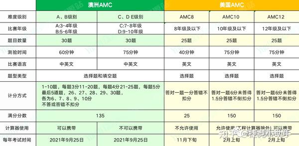 澳大利亚｜AMC 澳大利亚数学竞赛介绍 - 知乎