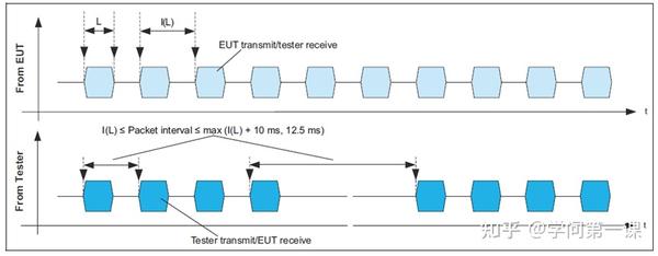 [蓝牙系列] BLE 直接测试模式详解(2)--测试方法,测试流程 - 知乎