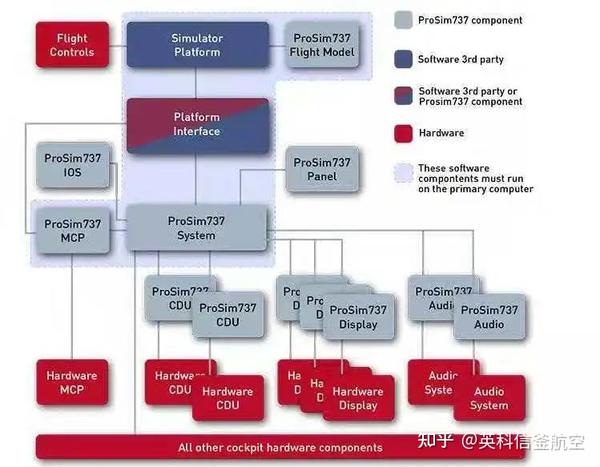 这位在家搭建737模拟舱的美国飞友，选择了ProSim737软件！详细评测在此（上篇） - 知乎