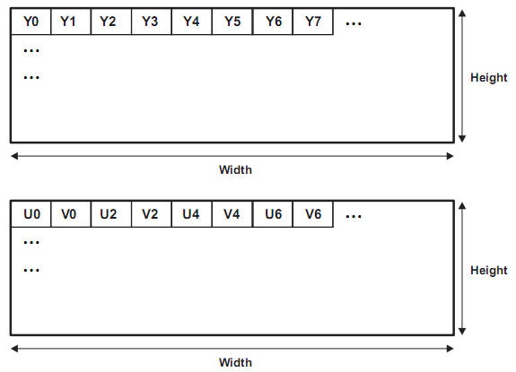 关于yuv 格式：planar和semi-planar格式 - 知乎