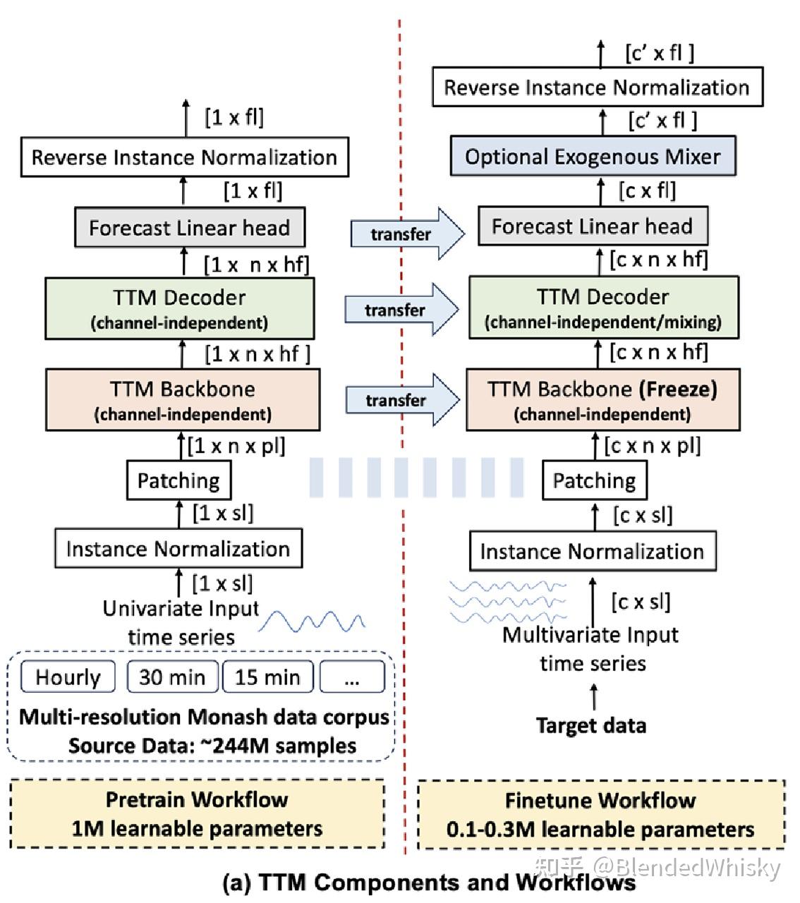 TTM： 增强多元时序零/少样本预测的快速预训练模型 - 知乎