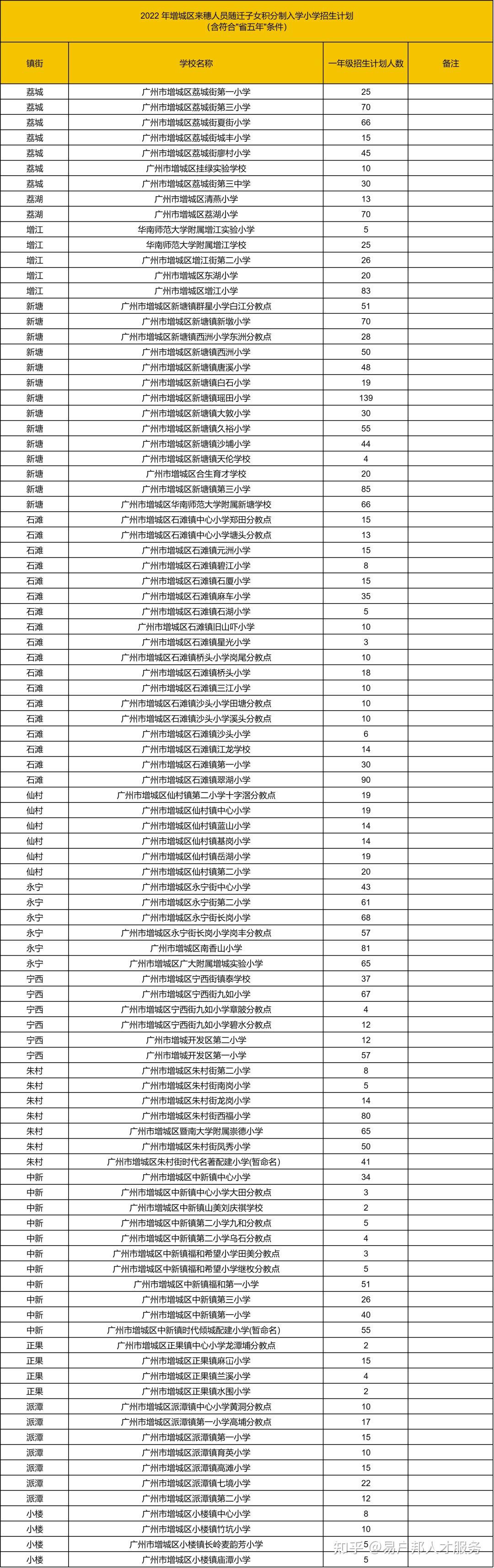 【2023广州积分入学】广州11区积分入学分数线，招生名额盘点！ - 知乎
