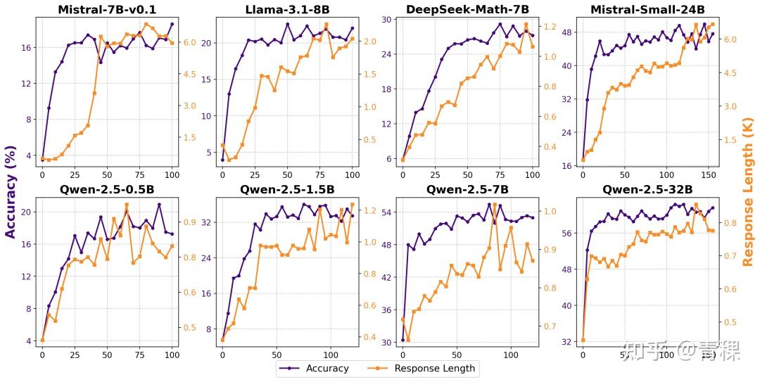 SimpleRL-Zoo：实现Zero RL训练成功的核心设计原则 - 知乎