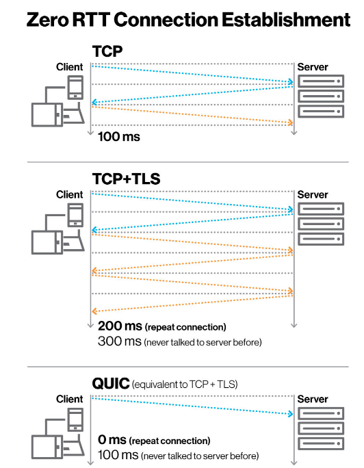 来自devopedia的QUIC简介