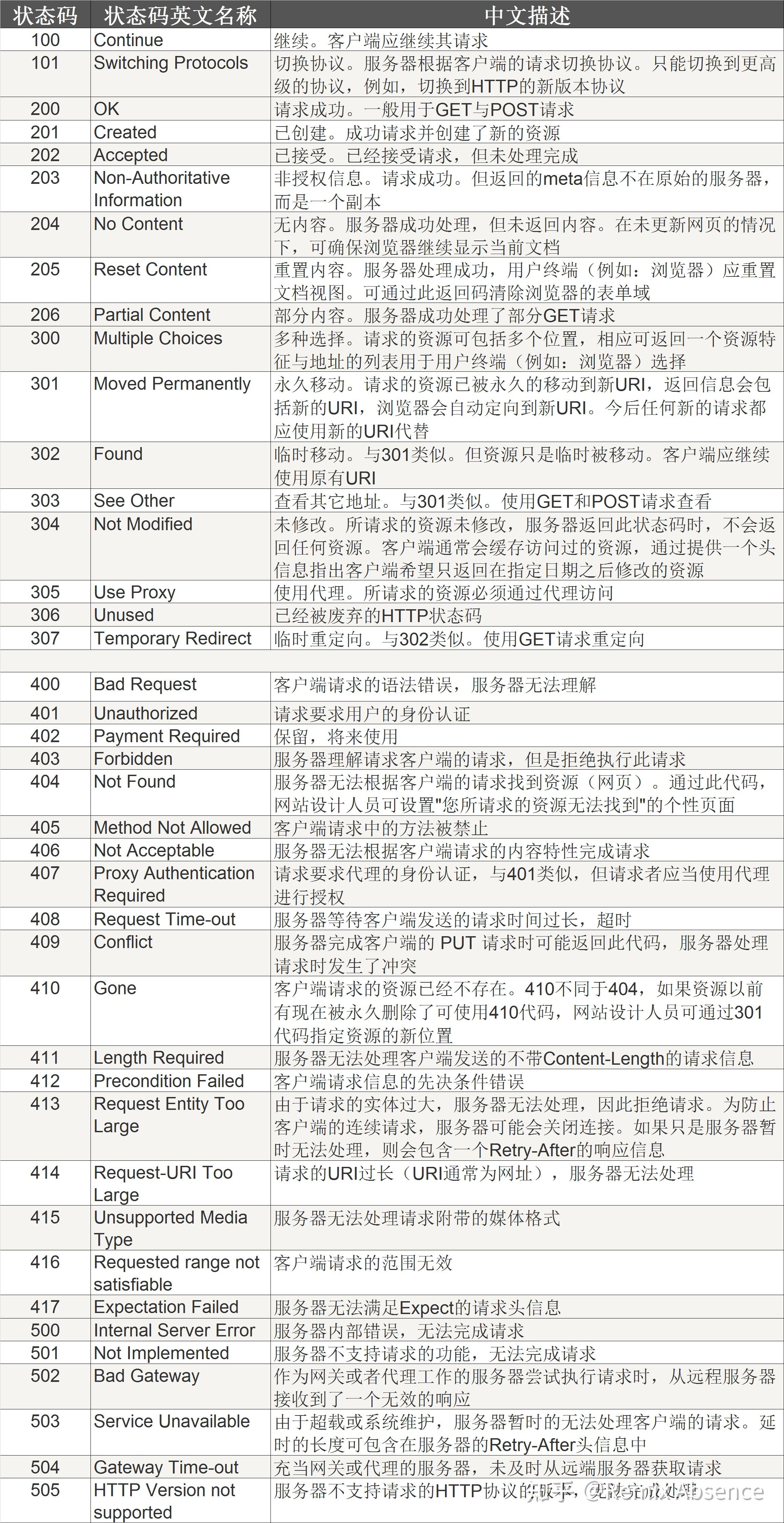 详解http协议 - 知乎