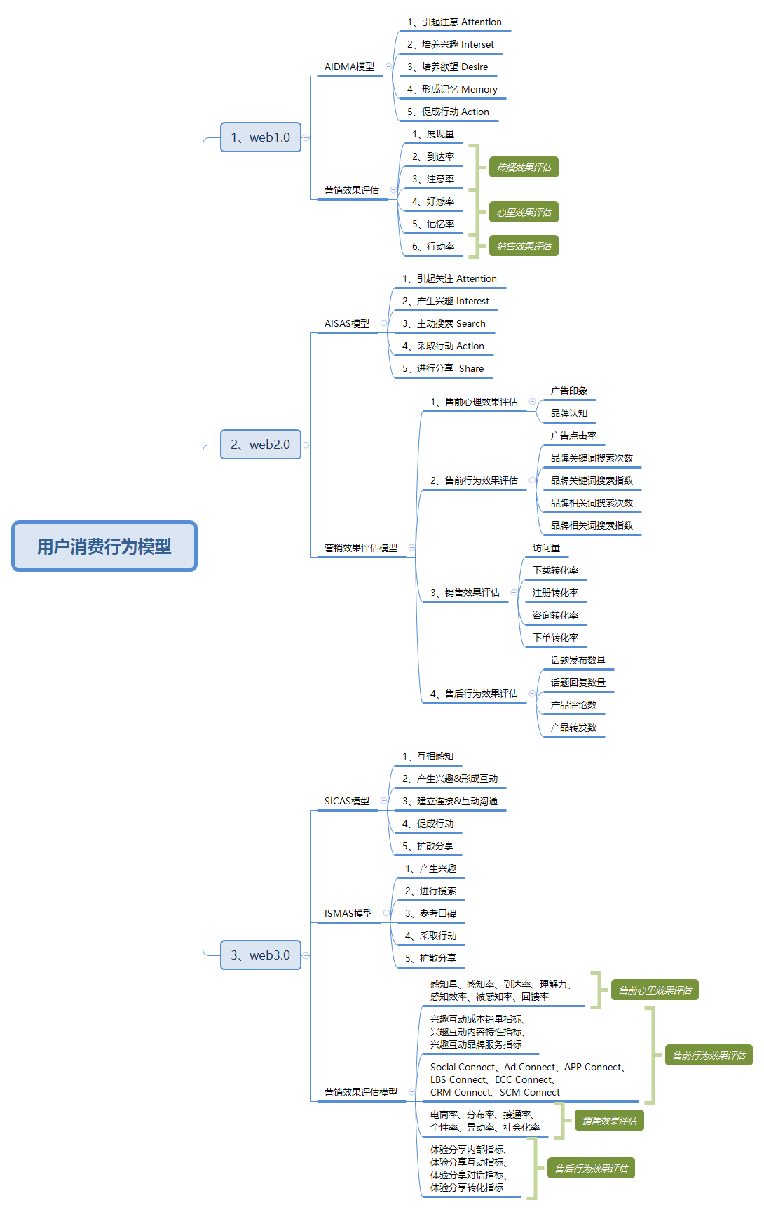 用户决策行为流程之AISAS模型 - 知乎