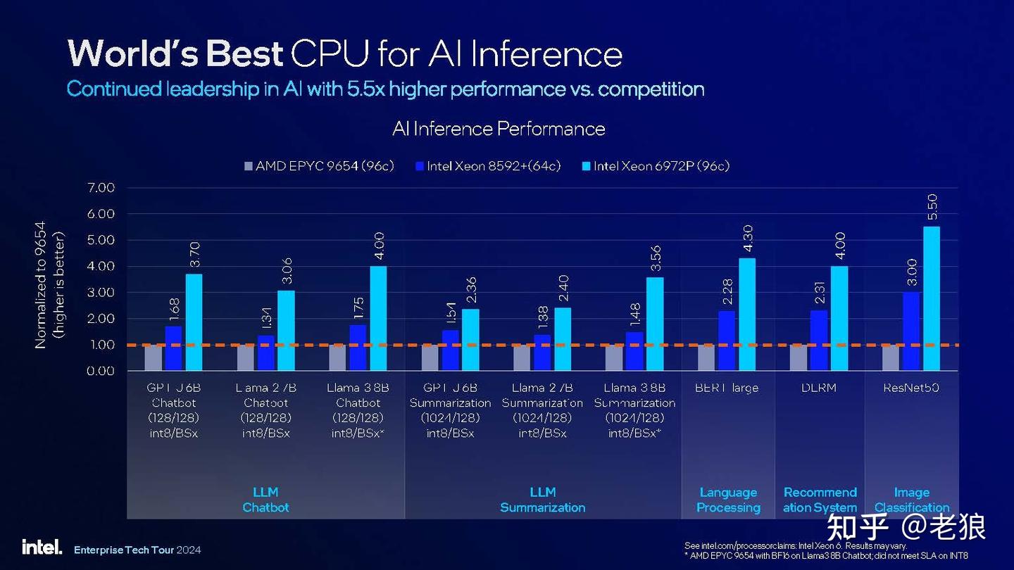 英特尔发布新一代服务器CPU:至强6代GNR处理器能否力挽狂澜? - 知乎