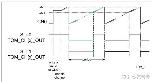 Autosar MCAL-GTM之TOM - 知乎