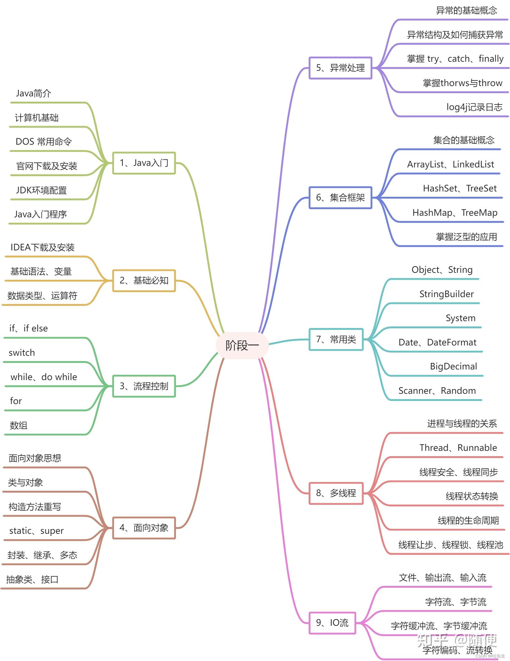 Java后端学习路线图 知乎