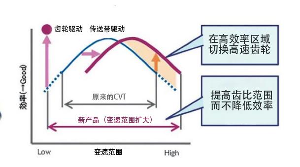 5个问题告诉你什么是CVT？ - 知乎