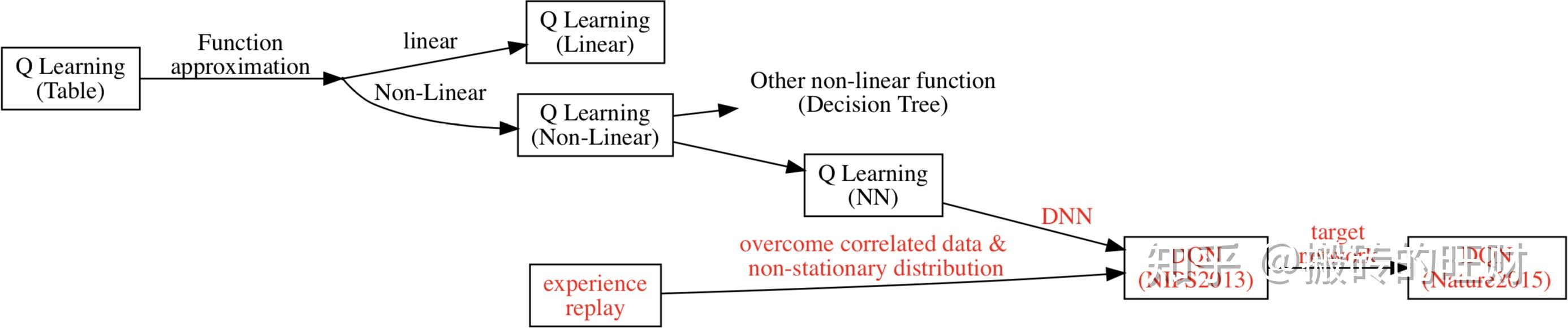 一文概览深度强化学习（一）——Value-based DRL - 知乎