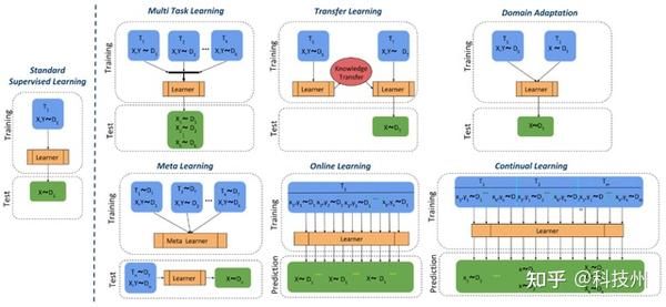 增量学习(Incremental Learning)小综述 - 知乎
