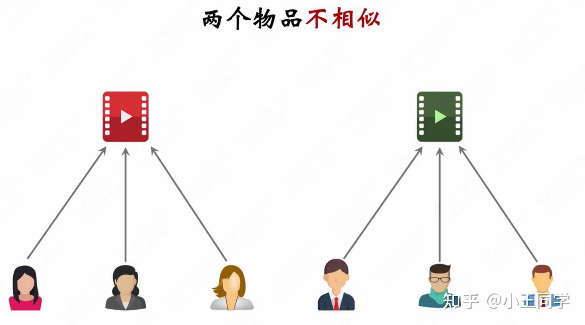04 召回01：基于物品的协同过滤（ItemCF） - 知乎