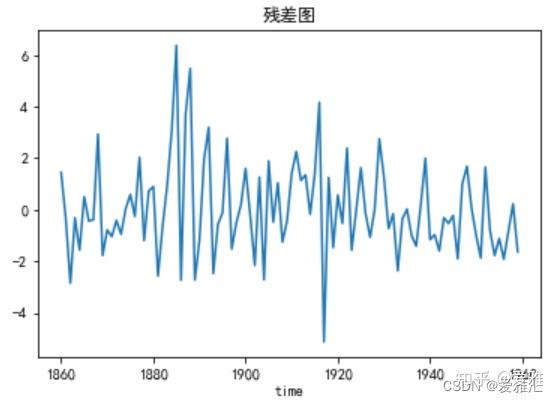 Arma模型时间序列分析全流程（附python代码） 知乎 3918