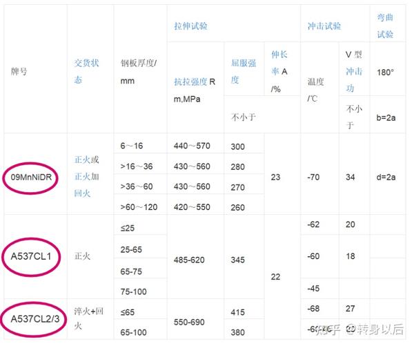 关于09MnNiDR主要应用，您对09MnNiDR了解多少？ - 知乎