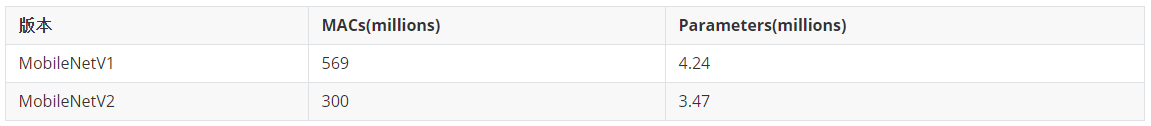 理解MobileNetV2 - 知乎