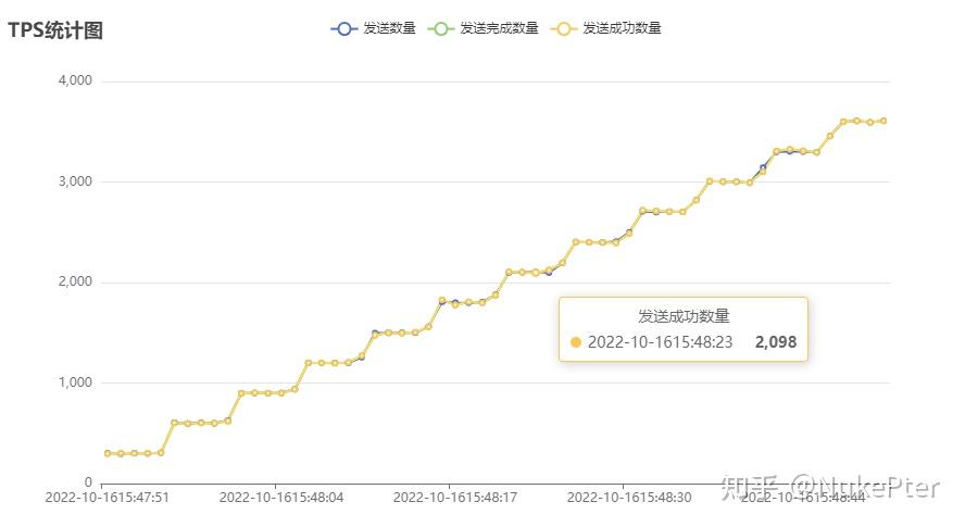 还在使用JMeter多机联合负载？或许可以试试这款单机可百万TPS的Pter - 知乎
