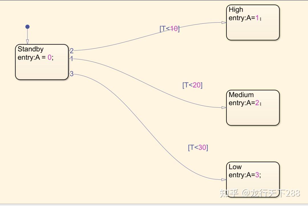 Stateflow流程图中的转移冲突 - 知乎