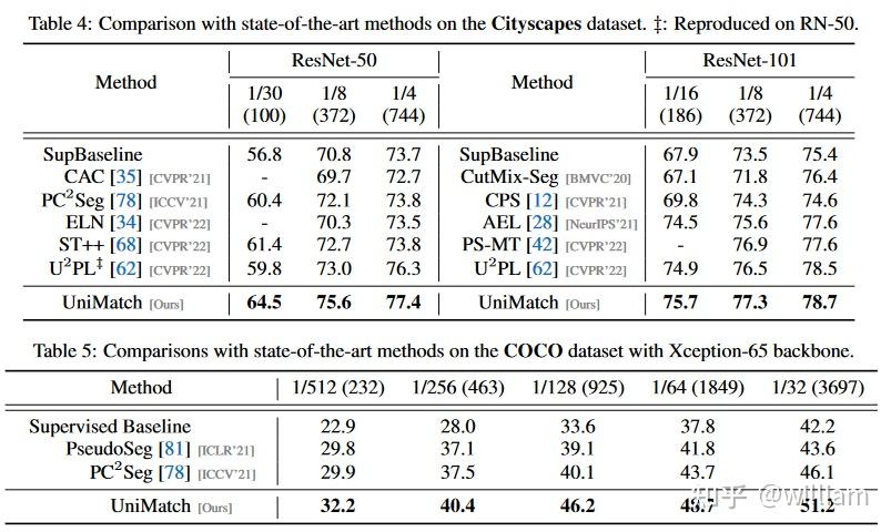 Revisiting Weak-to-Strong Consistency in Semi-Supervised Semantic Segmentation - 知乎