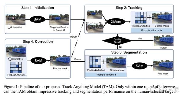Track Anything: Segment Anything Meets Videos（追踪视频万物） - 知乎
