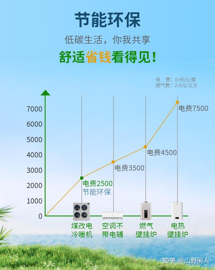 告别忽冷忽热 + 十年省 5 万！150㎡别墅就选空气能两联供 - 知乎