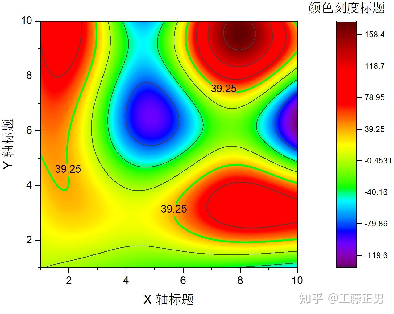 SCI中的那些图（13）——等高线图