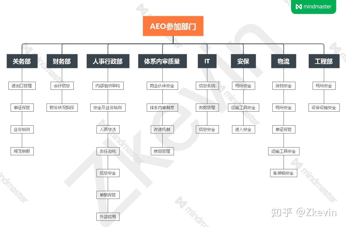 海关AEO认证指南 - 知乎