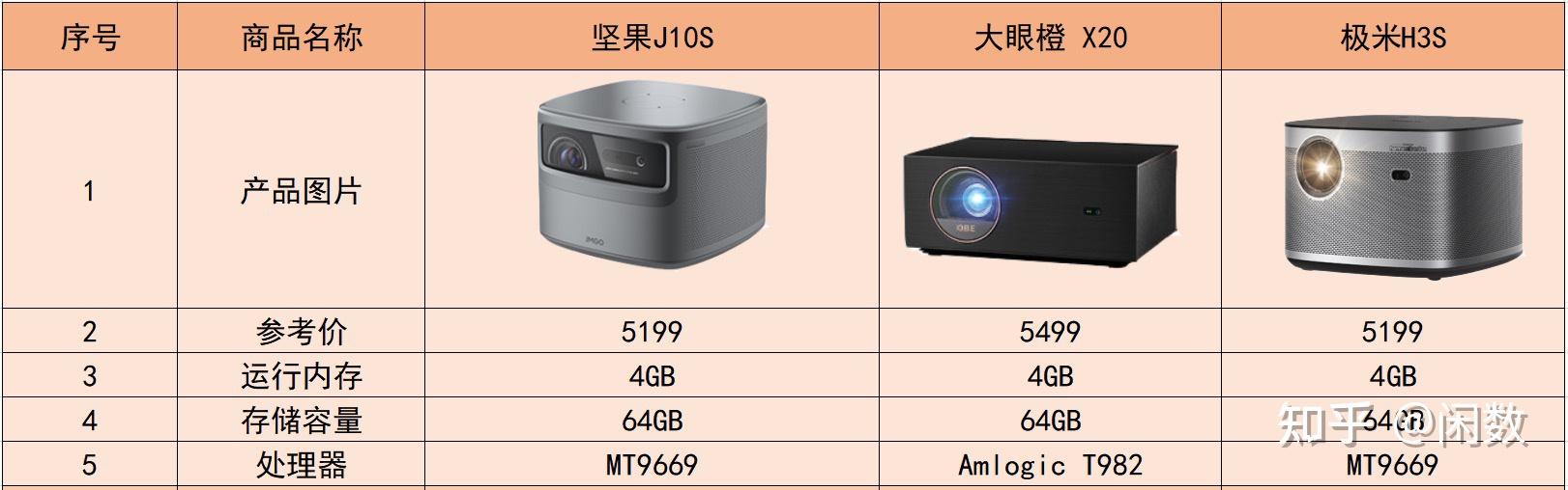 2022年618 | 5000元投影仪应该怎么选？坚果J10S、大眼橙 X20、极米H3S投影仪详细对比，附中高端投影仪选购指南！ - 知乎