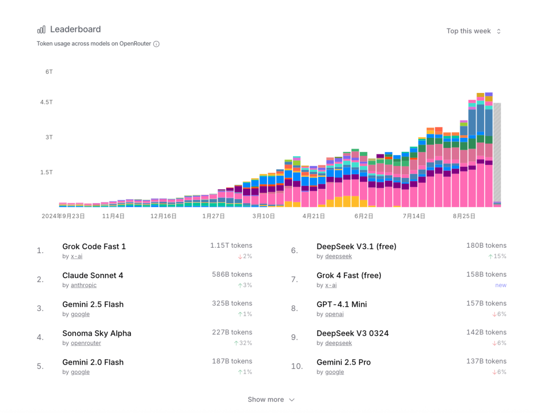 为 OpenAI 秘密提供模型测试， OpenRouter 给 LLMs 做了套“网关系统” - 知乎