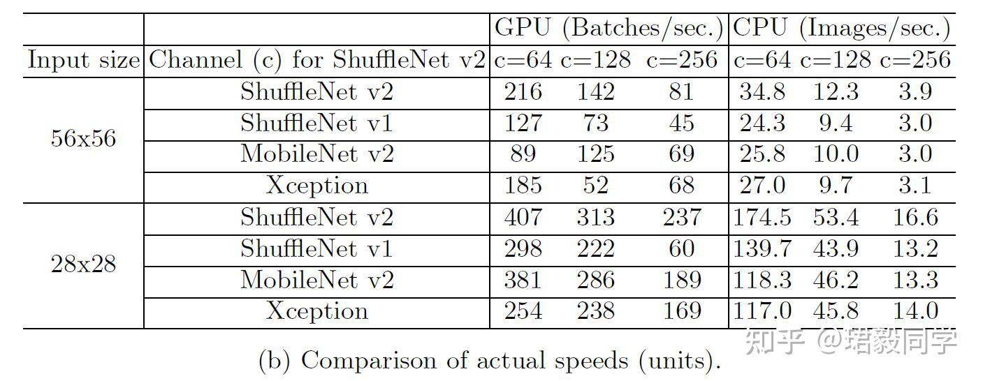 ShuffleNet v2 轻量级网络解读 - 知乎