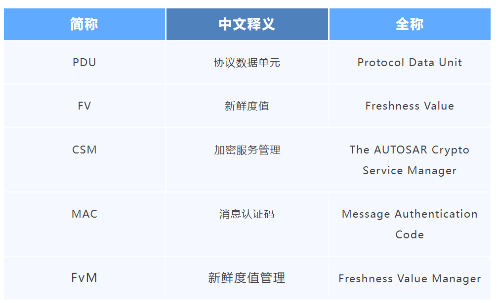 聊聊AUTOSAR：基于DaVinci的SecOC开发与配置 - 知乎