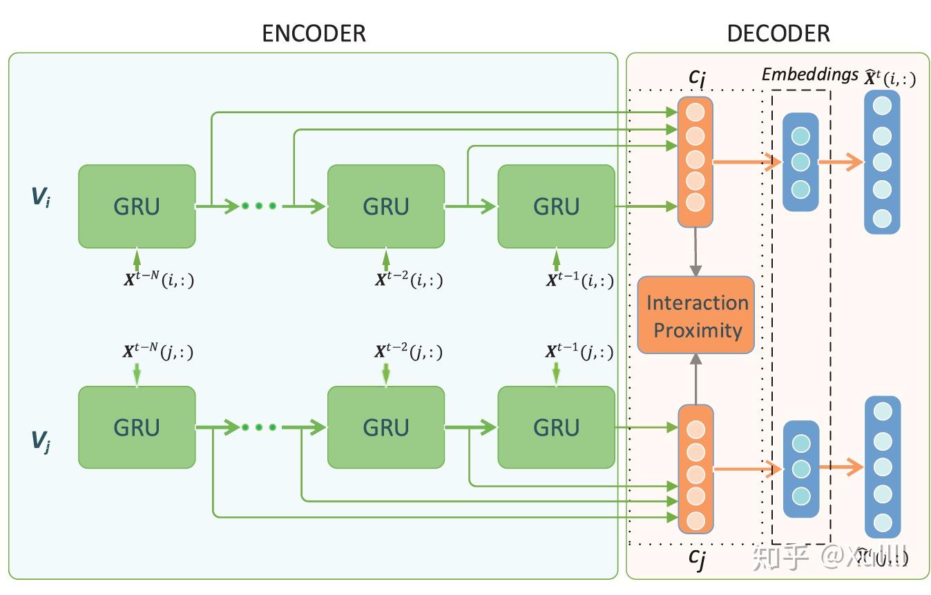 Deep Dynamic Network Embedding - 知乎