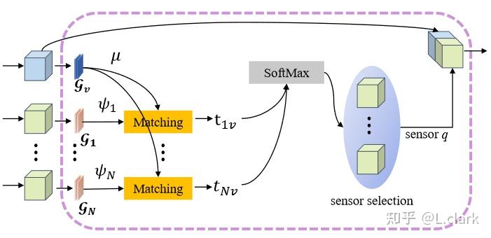 Collaborative 3D Object Detection for Automatic Vehicle Systems via Learnable Communications - 知乎