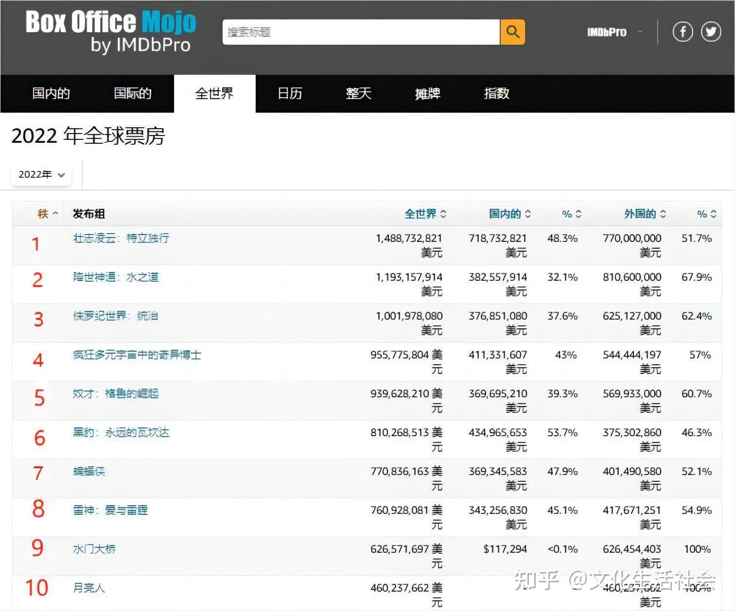 2022全球电影票房排行榜 十大影片！ 汤姆克鲁斯《壮志凌云2》 15亿位居榜首！ 《阿凡达2》 12亿位居第二，《侏罗纪世界3》 10亿位居第三，国产片《水门桥》、《独行月球》第九第十