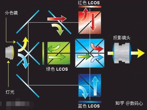 投影技术详解之LCOS投影技术 - 知乎