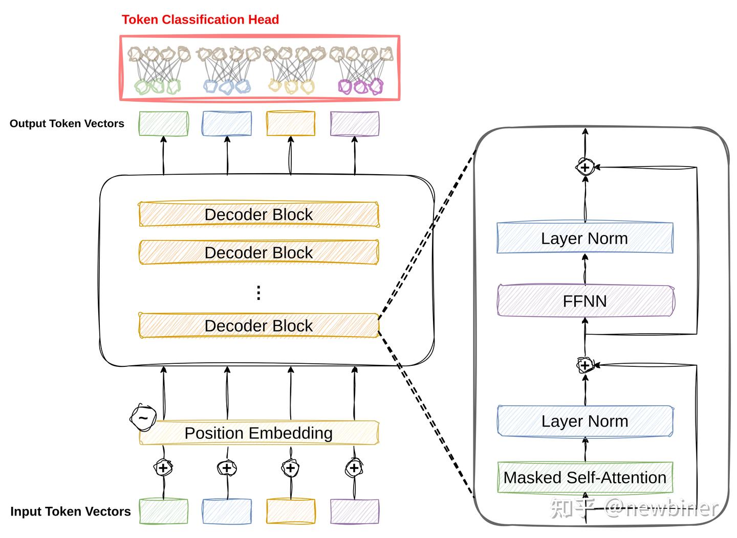 深度解读Decoder-Only Transformers架构的大语言模型 - 知乎
