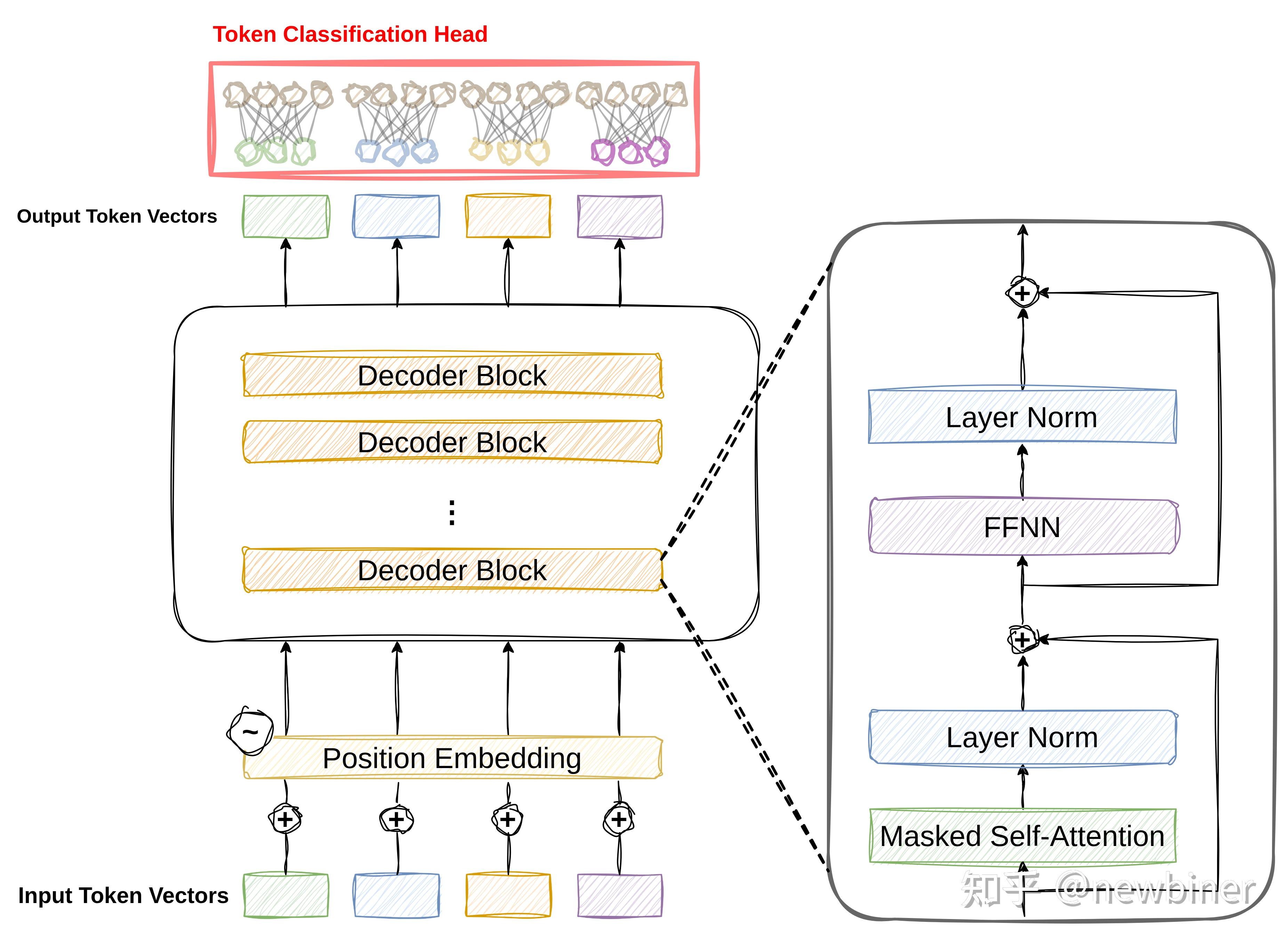 深度解读Decoder-Only Transformers架构的大语言模型 - 知乎