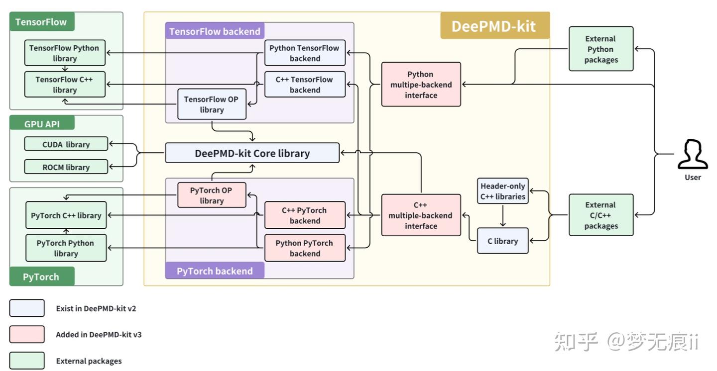 DeePMD-kit v3：一种支持多种后端的机器学习势函数框架 - 知乎