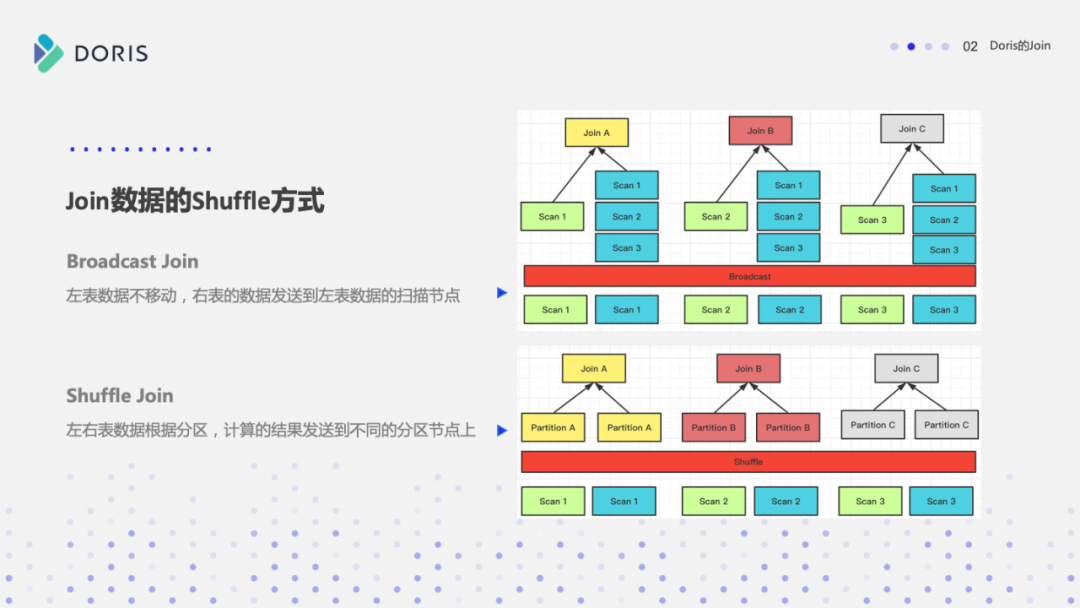 Apache Doris Join的实现与调优实践 - 知乎