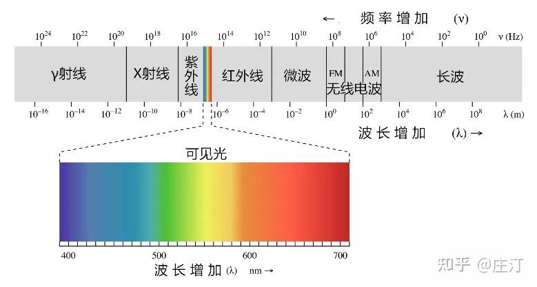 电磁波(长波/中波/短波、L/S/Ka/Ku波段、毫米波、红外)波谱 - 知乎