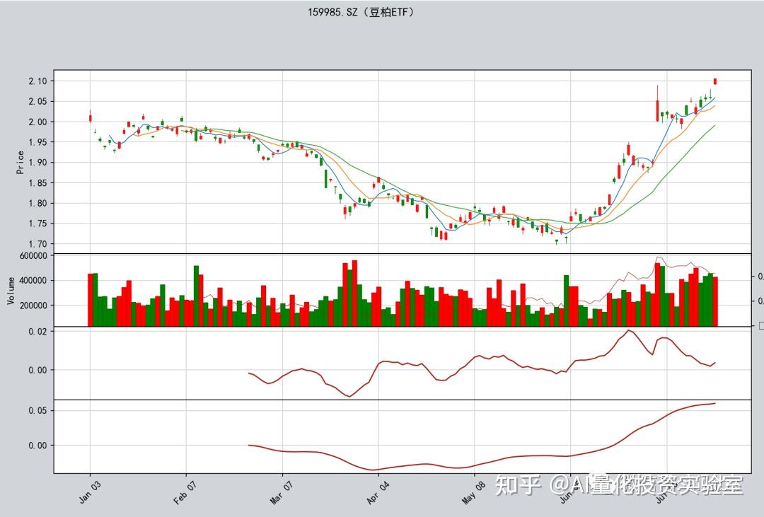 mplfinance实现K线图，多指标绘图 - 知乎