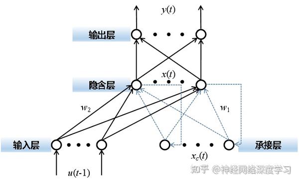 Elman神经网络时间序列预测-Elman时序预测-MATLAB代码实现 - 知乎