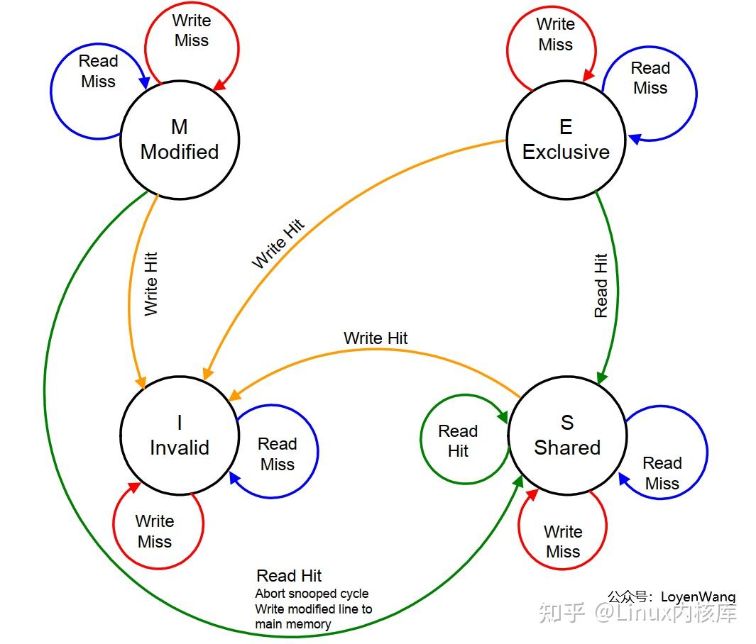 一文深入分析arm64 cache机制 - 知乎