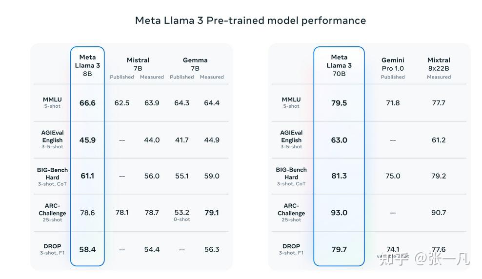 Llama3技术细节详解以及模型下载 - 知乎