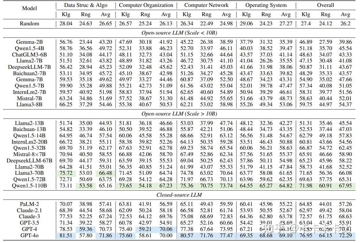 CS-Bench | 面向计算机科学的LLM综合测试基准 - 知乎