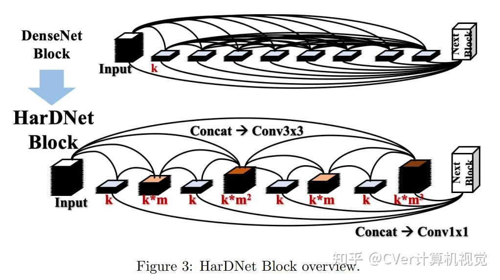 86 FPS！HarDNet-MSEG：基于编码器-解码器的息肉分割网络 - 知乎
