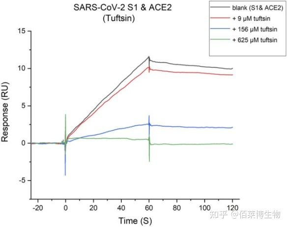 SPR（Biacore）竞争性结合实验案例分享（一）：定性竞争结合实验 - 知乎