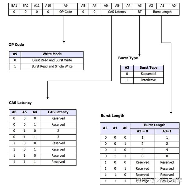 FPGA访问DDR系列(一)CPU内存控制器(Memory Controller)与Xilinx MIG IP架构简述 - 知乎