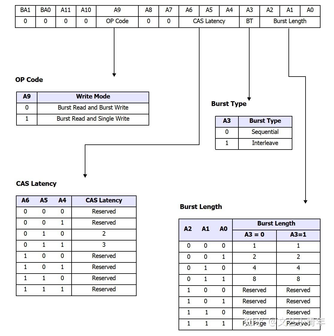 Fpga访问ddr系列一cpu内存控制器memory Controller与xilinx Mig Ip架构简述 知乎