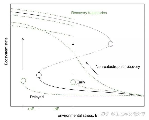 Nat. Ecol. Evol. | 以演化的眼光审视生态系统的转折点 - 知乎